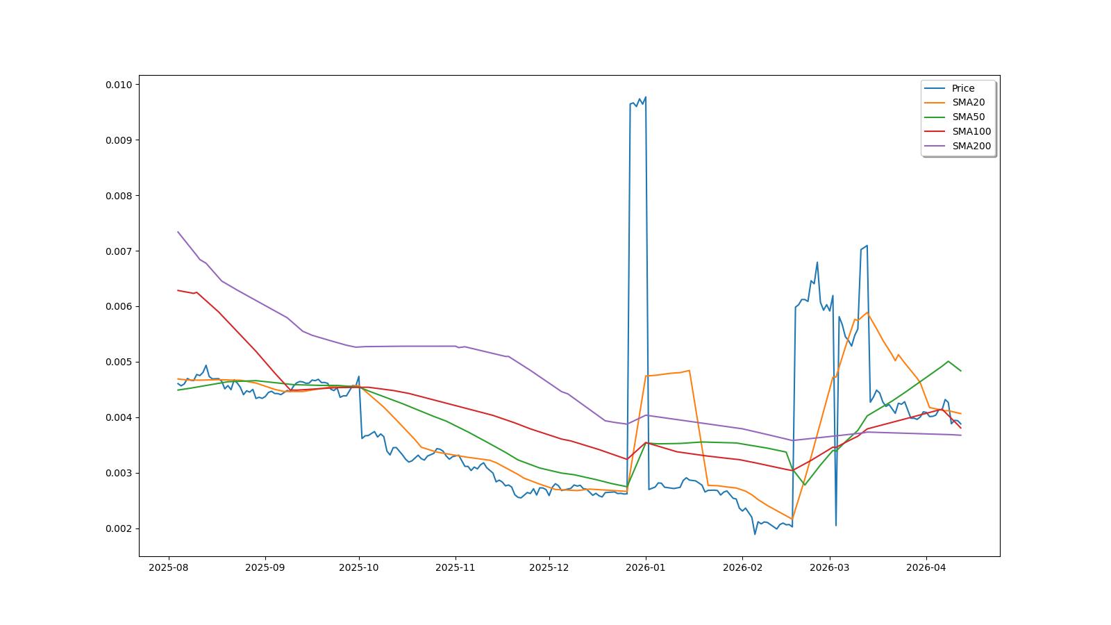 Pepe Cash Simple Moving Averages