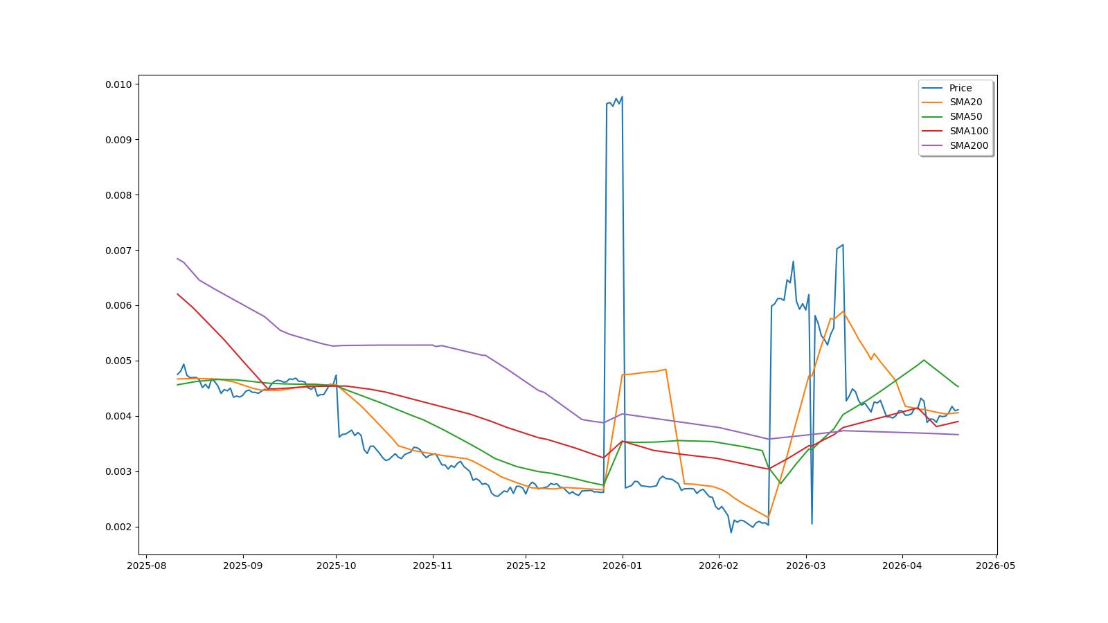 Pepe Cash Simple Moving Averages