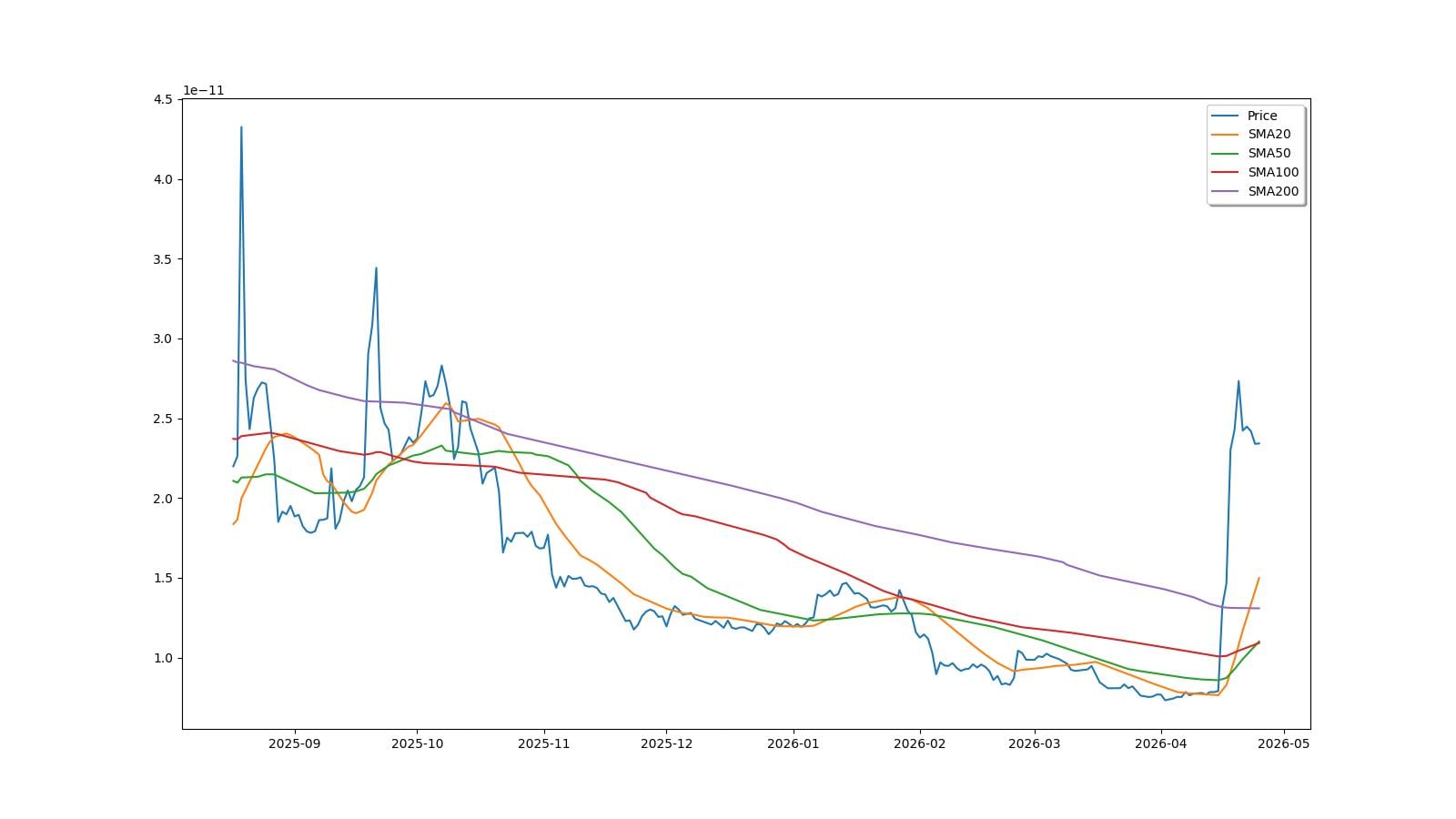PEPE Chain Simple Moving Averages