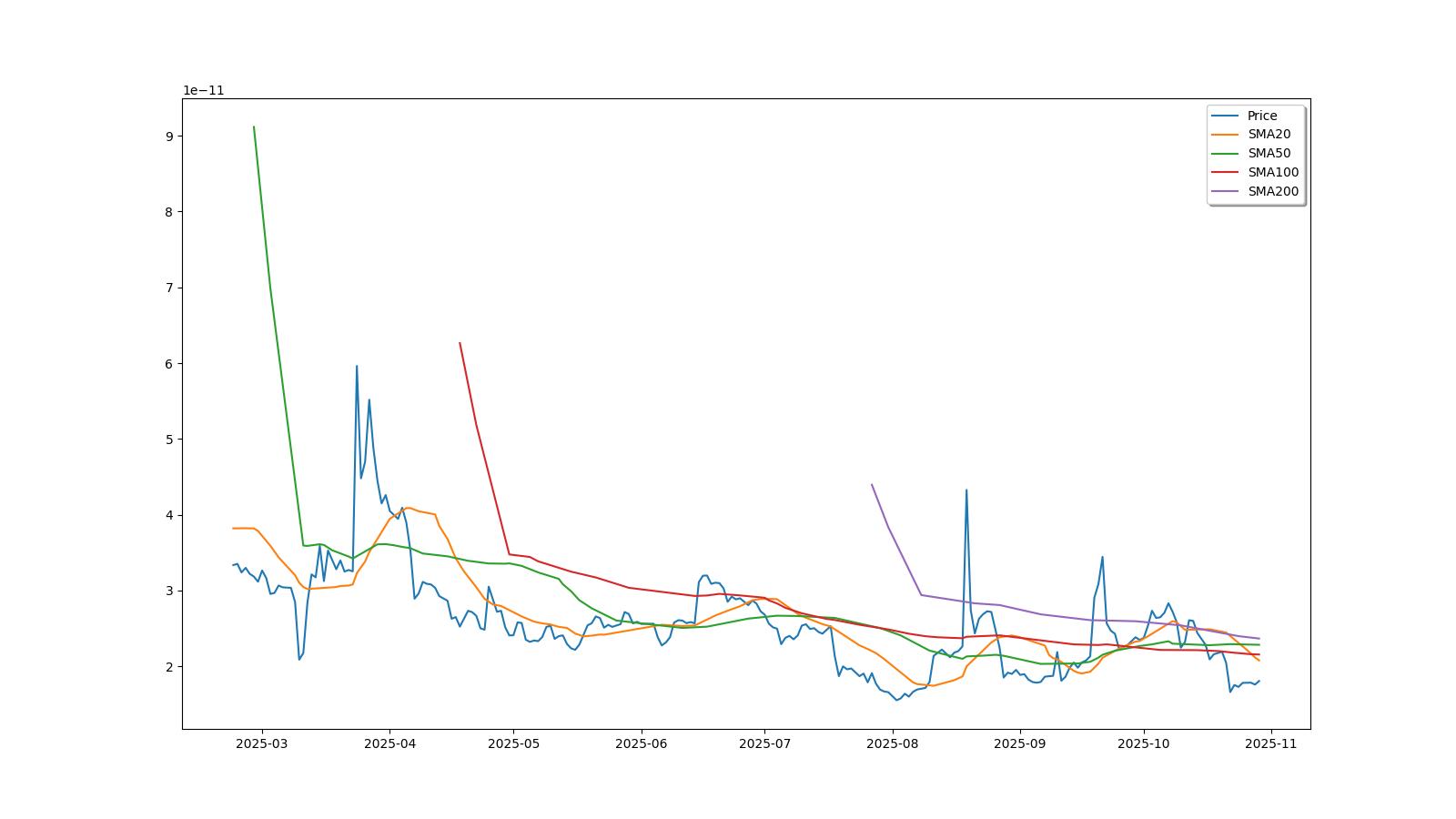 PEPE Chain Simple Moving Averages