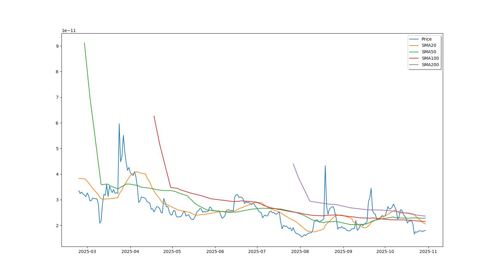 PEPE Chain Simple Moving Averages