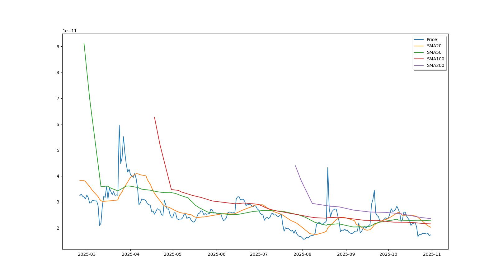 PEPE Chain Simple Moving Averages