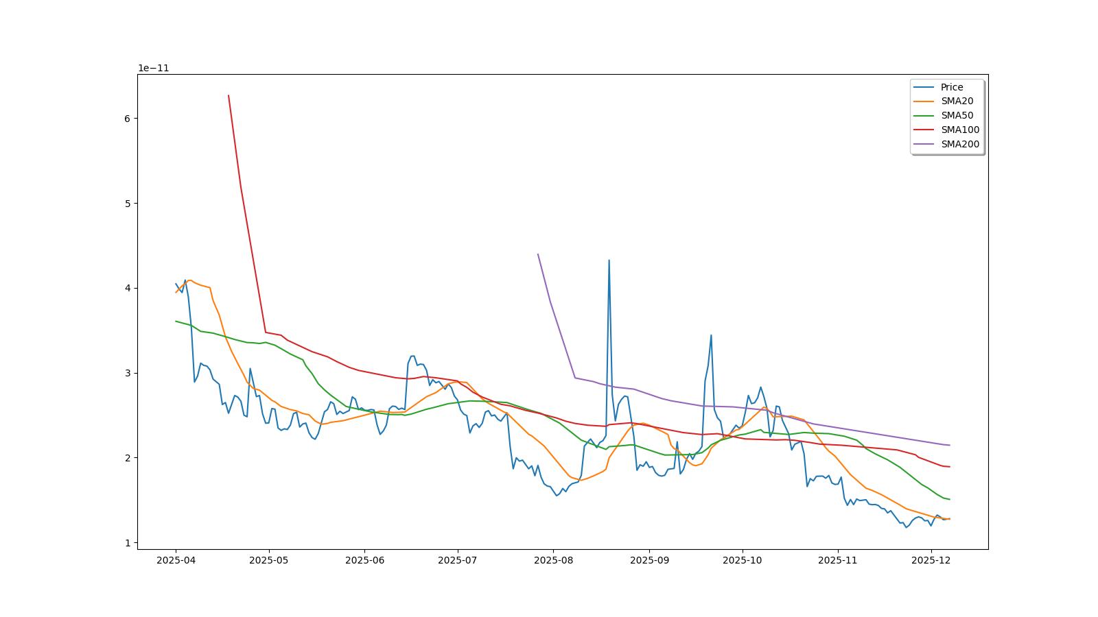 PEPE Chain Simple Moving Averages