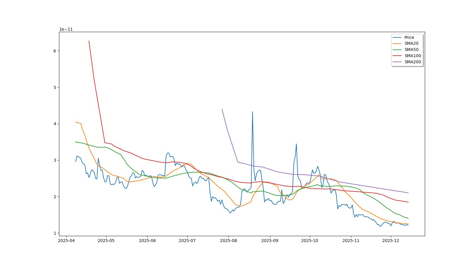 PEPE Chain Simple Moving Averages