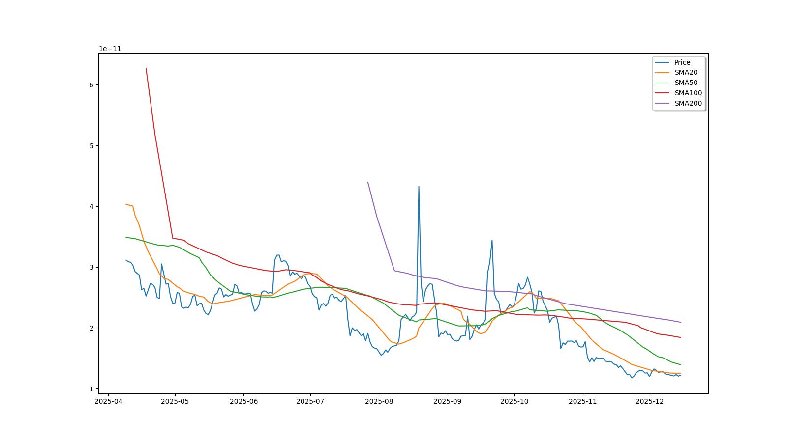 PEPE Chain Simple Moving Averages