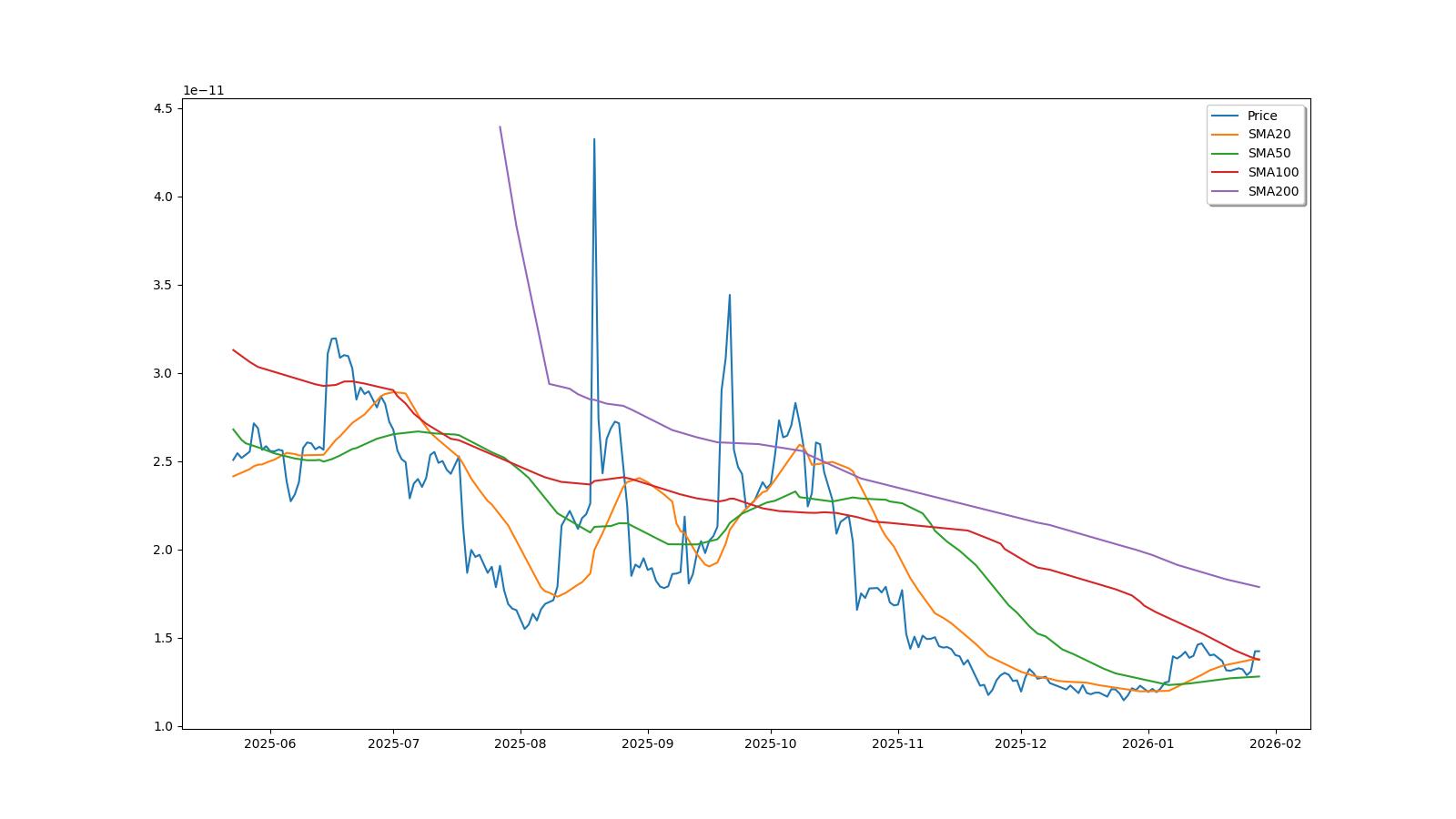 PEPE Chain Simple Moving Averages
