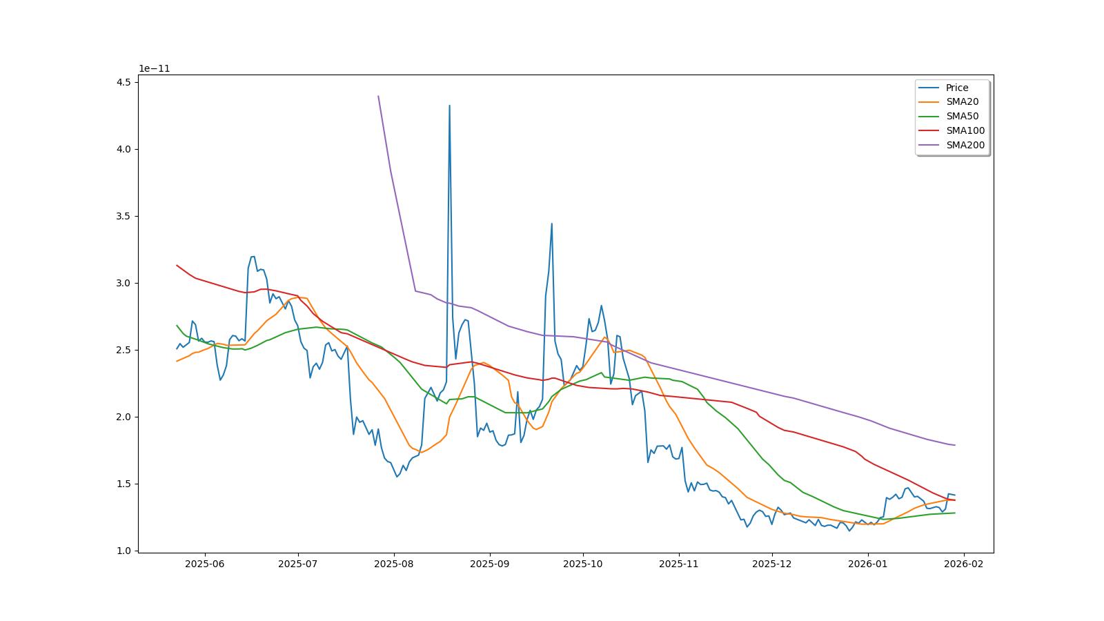 PEPE Chain Simple Moving Averages
