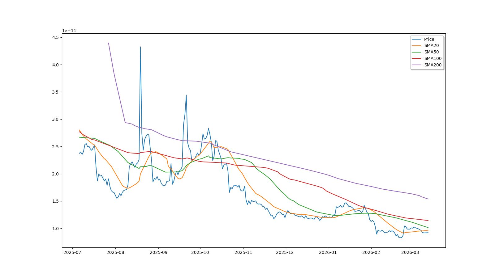 PEPE Chain Simple Moving Averages