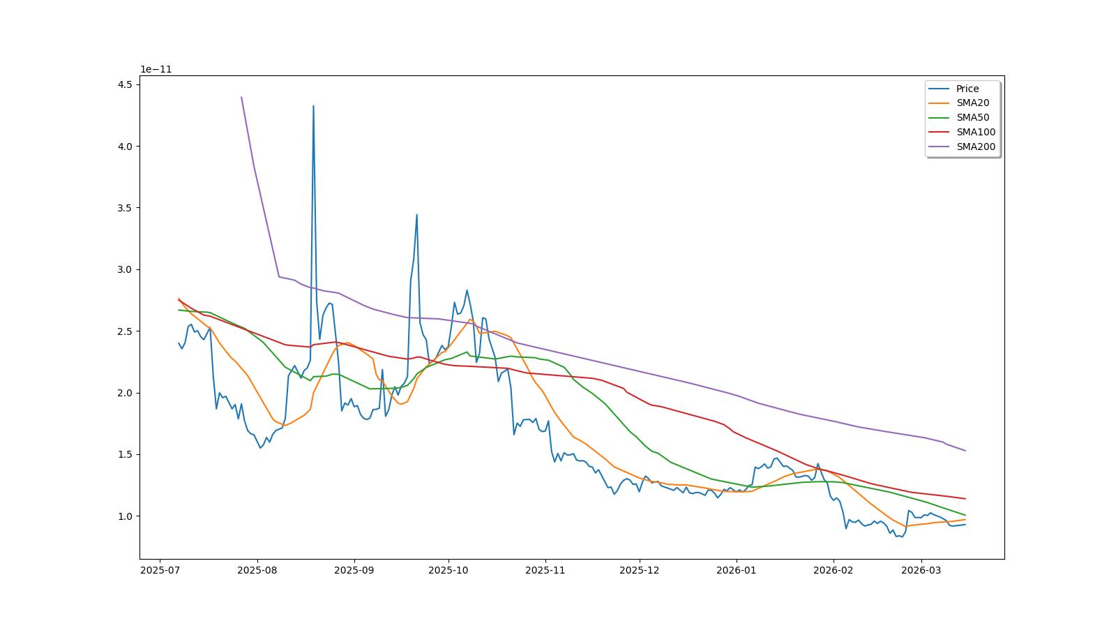 PEPE Chain Simple Moving Averages