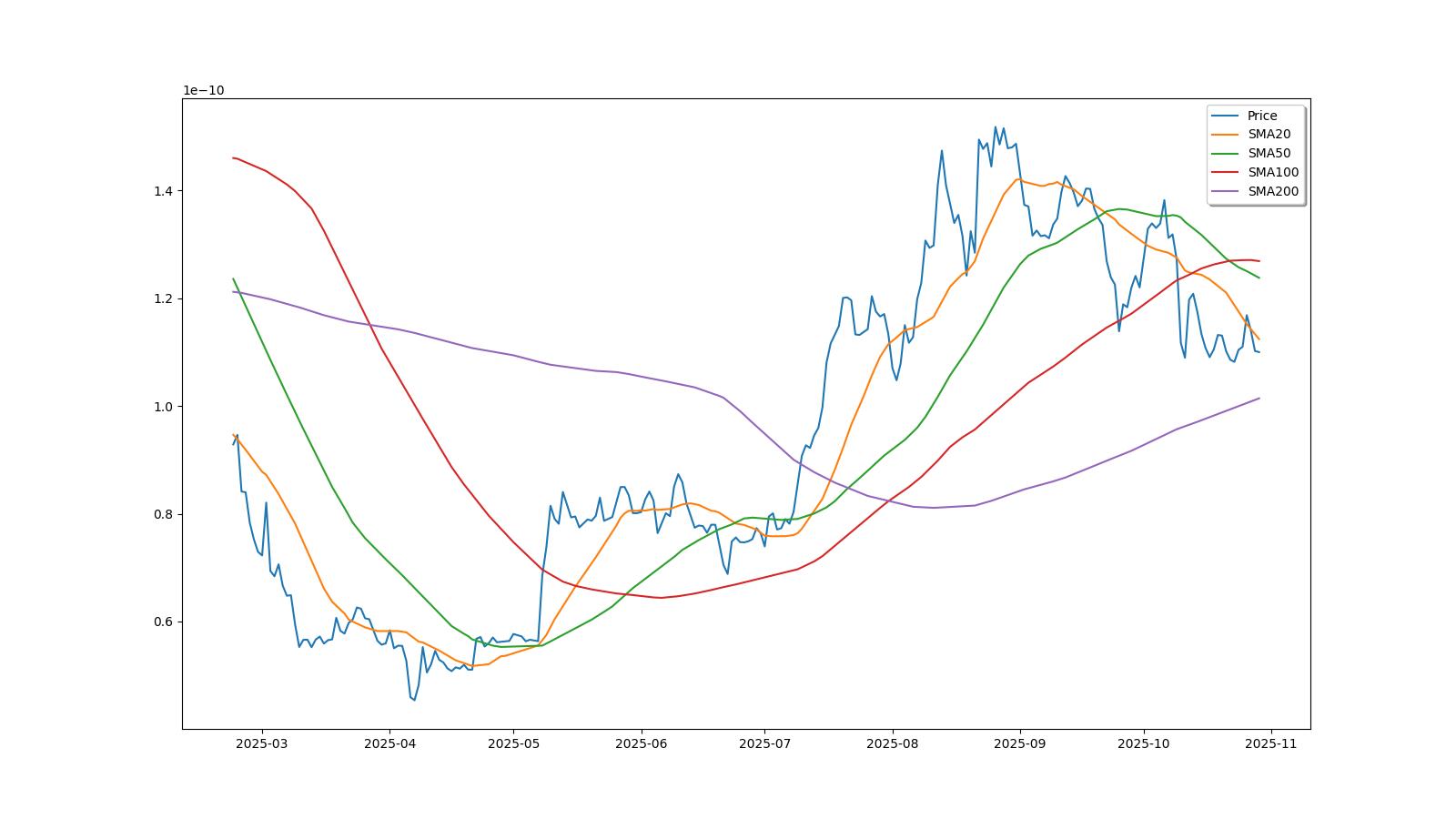 Pepe Girl Simple Moving Averages