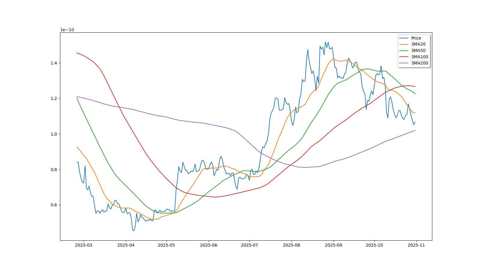 Pepe Girl Simple Moving Averages