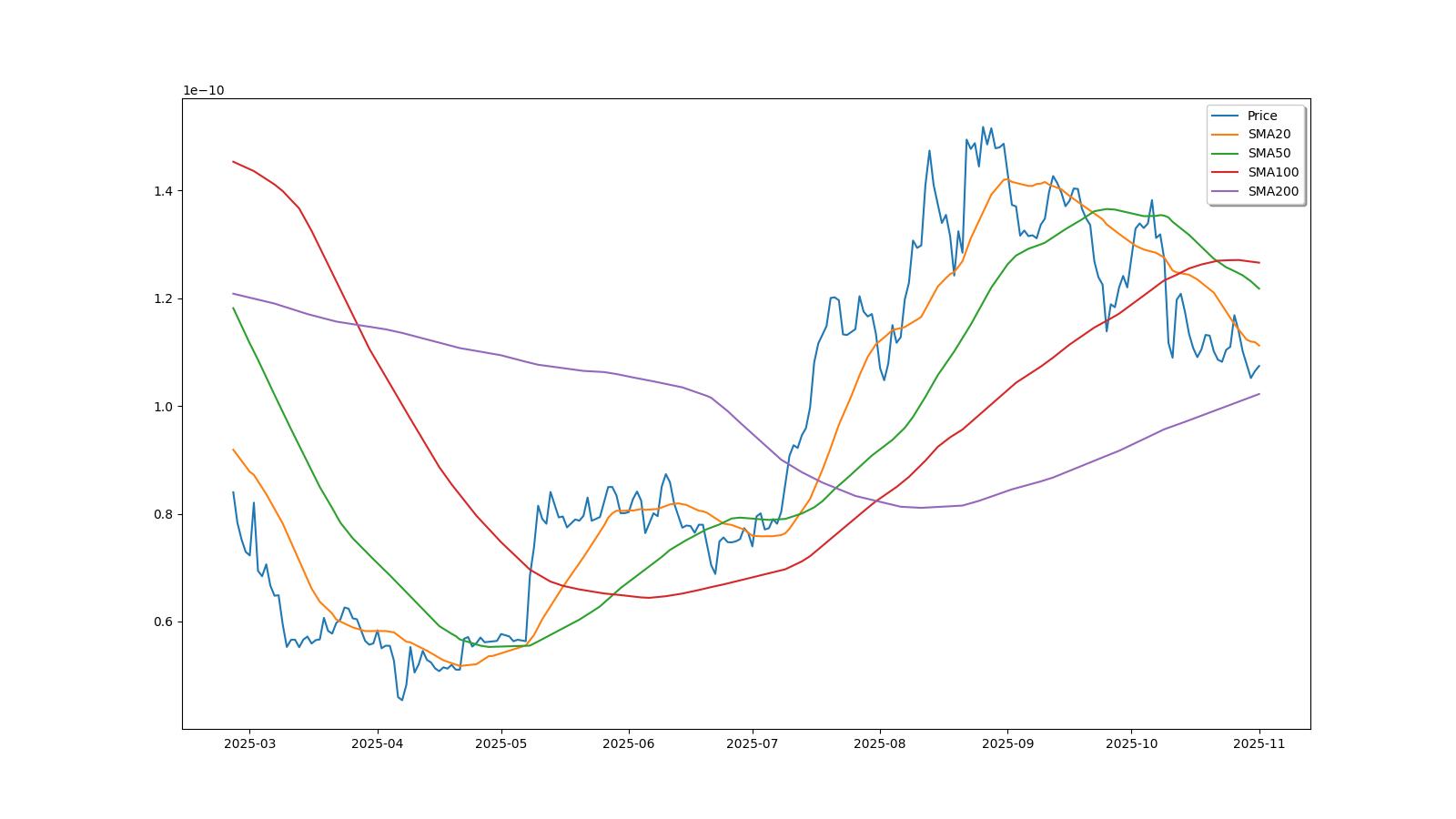 Pepe Girl Simple Moving Averages