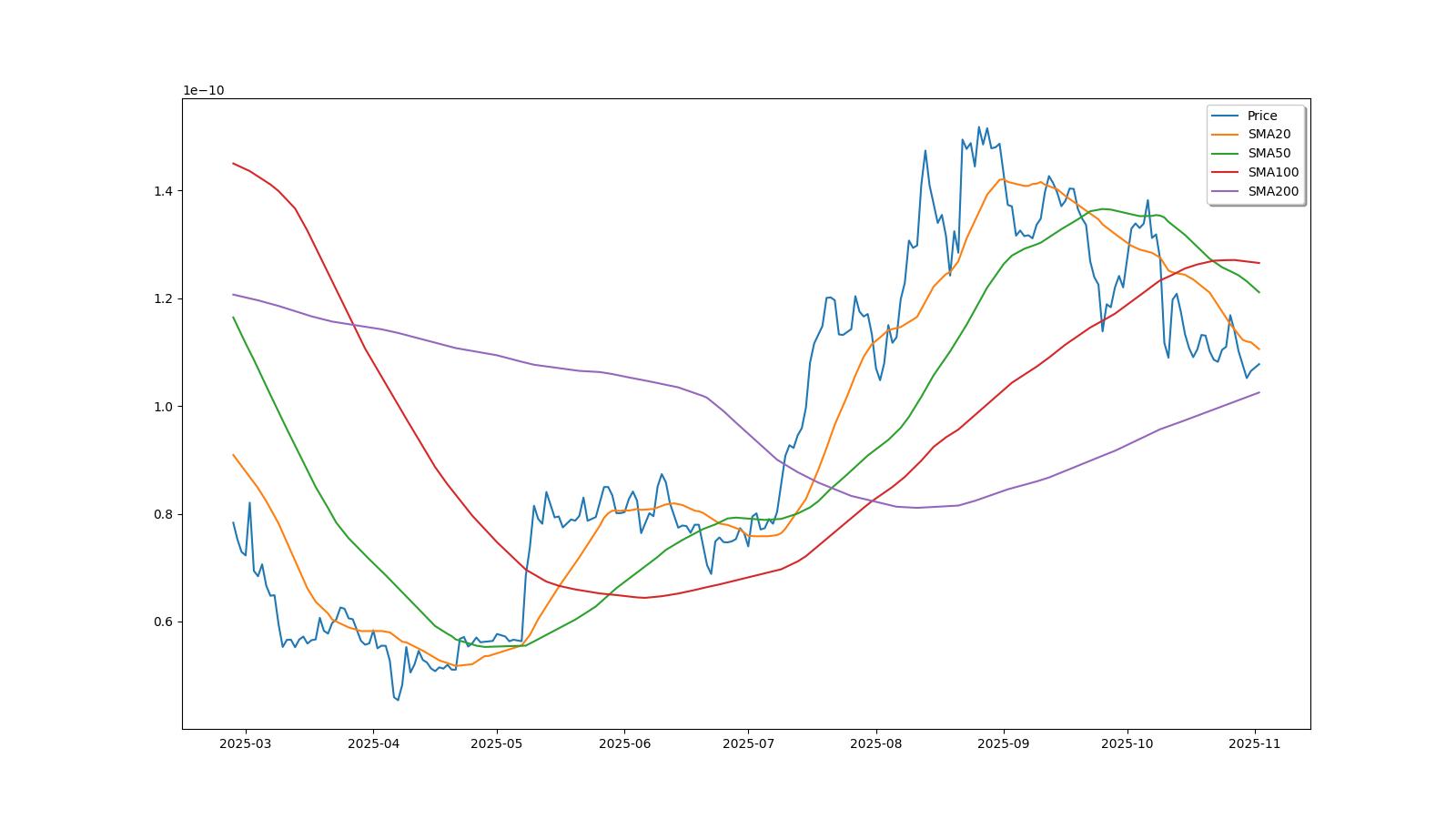 Pepe Girl Simple Moving Averages