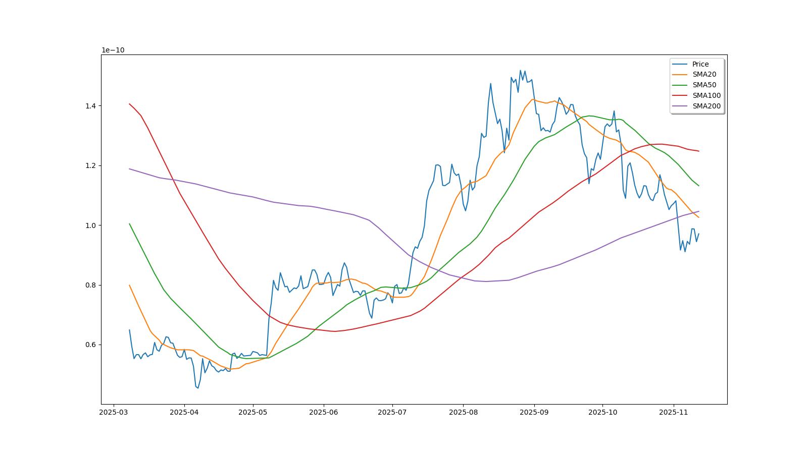 Pepe Girl Simple Moving Averages