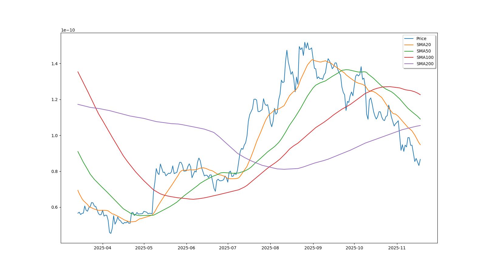 Pepe Girl Simple Moving Averages