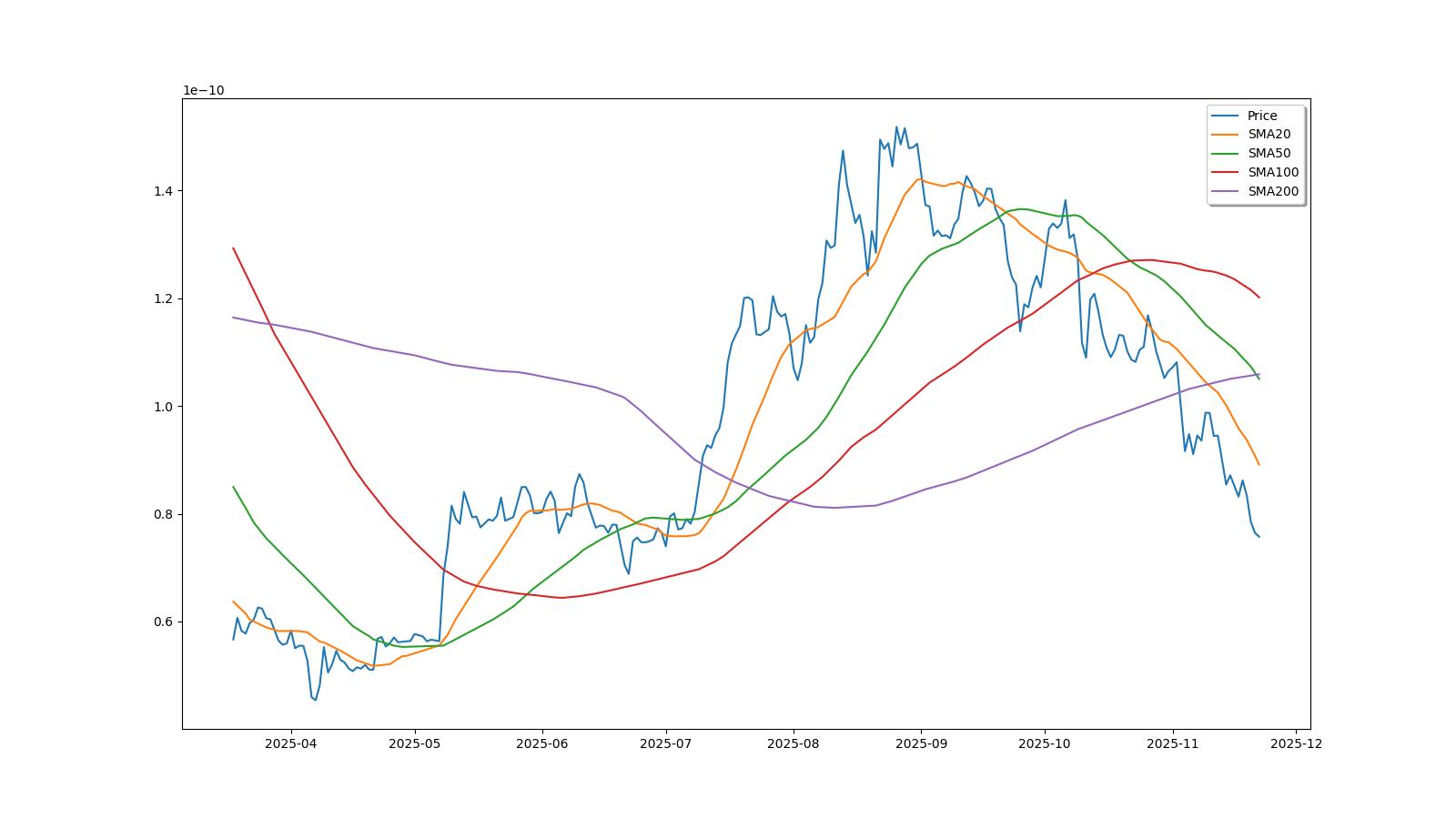 Pepe Girl Simple Moving Averages