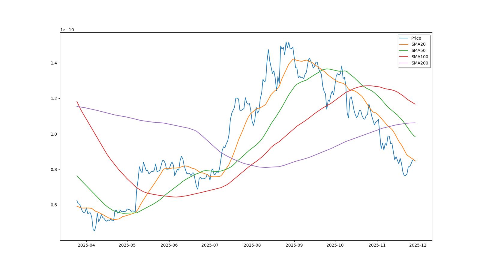 Pepe Girl Simple Moving Averages