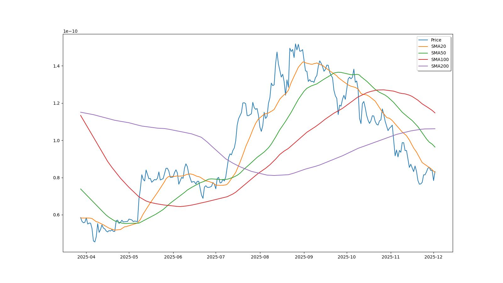 Pepe Girl Simple Moving Averages