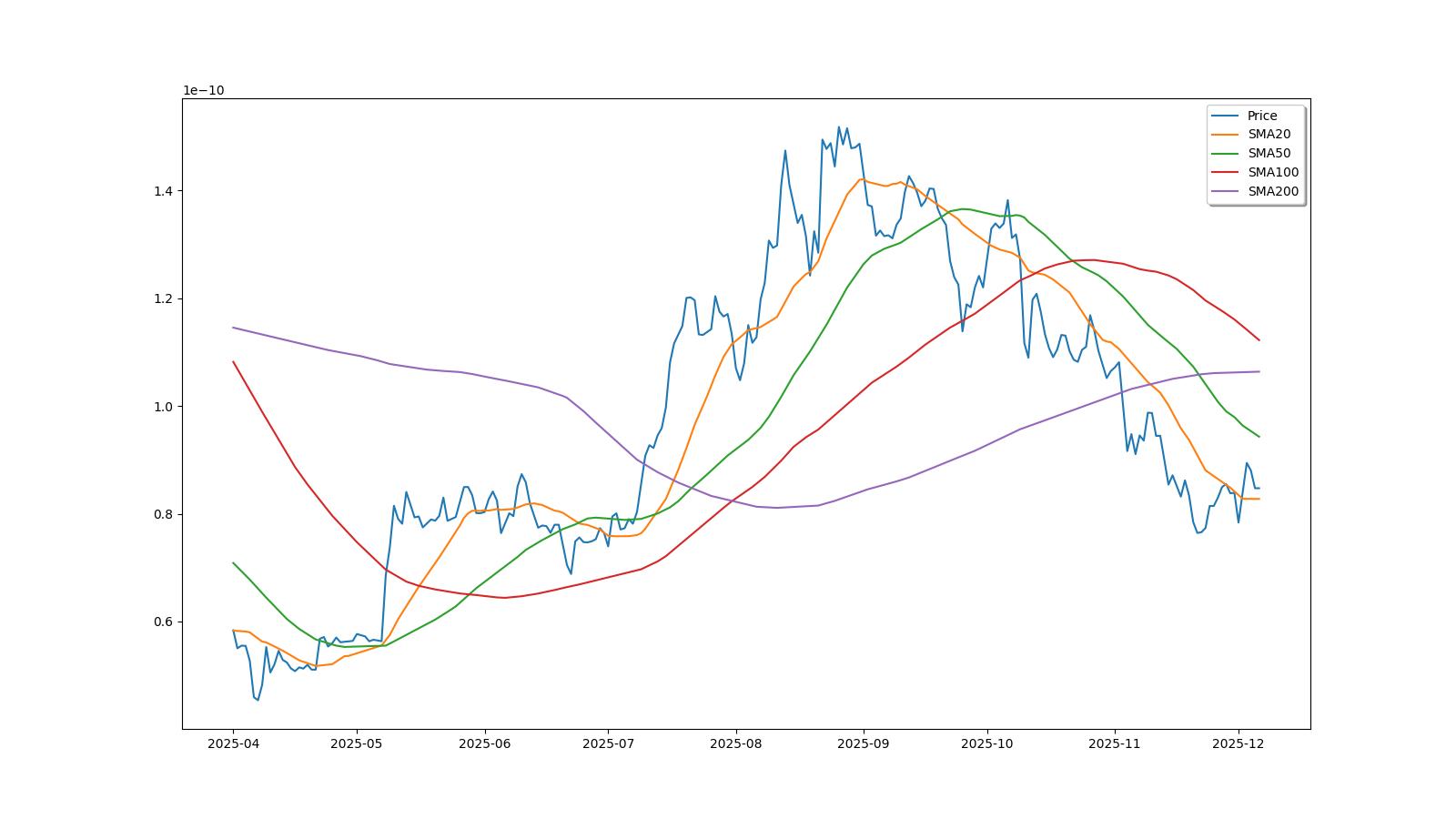 Pepe Girl Simple Moving Averages