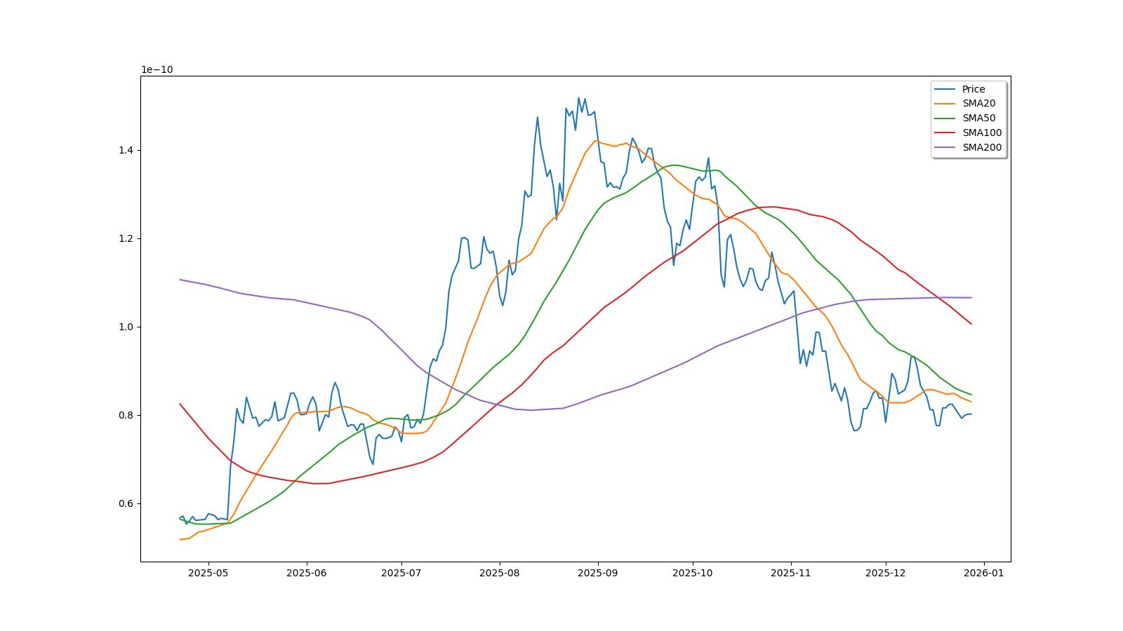 Pepe Girl Simple Moving Averages