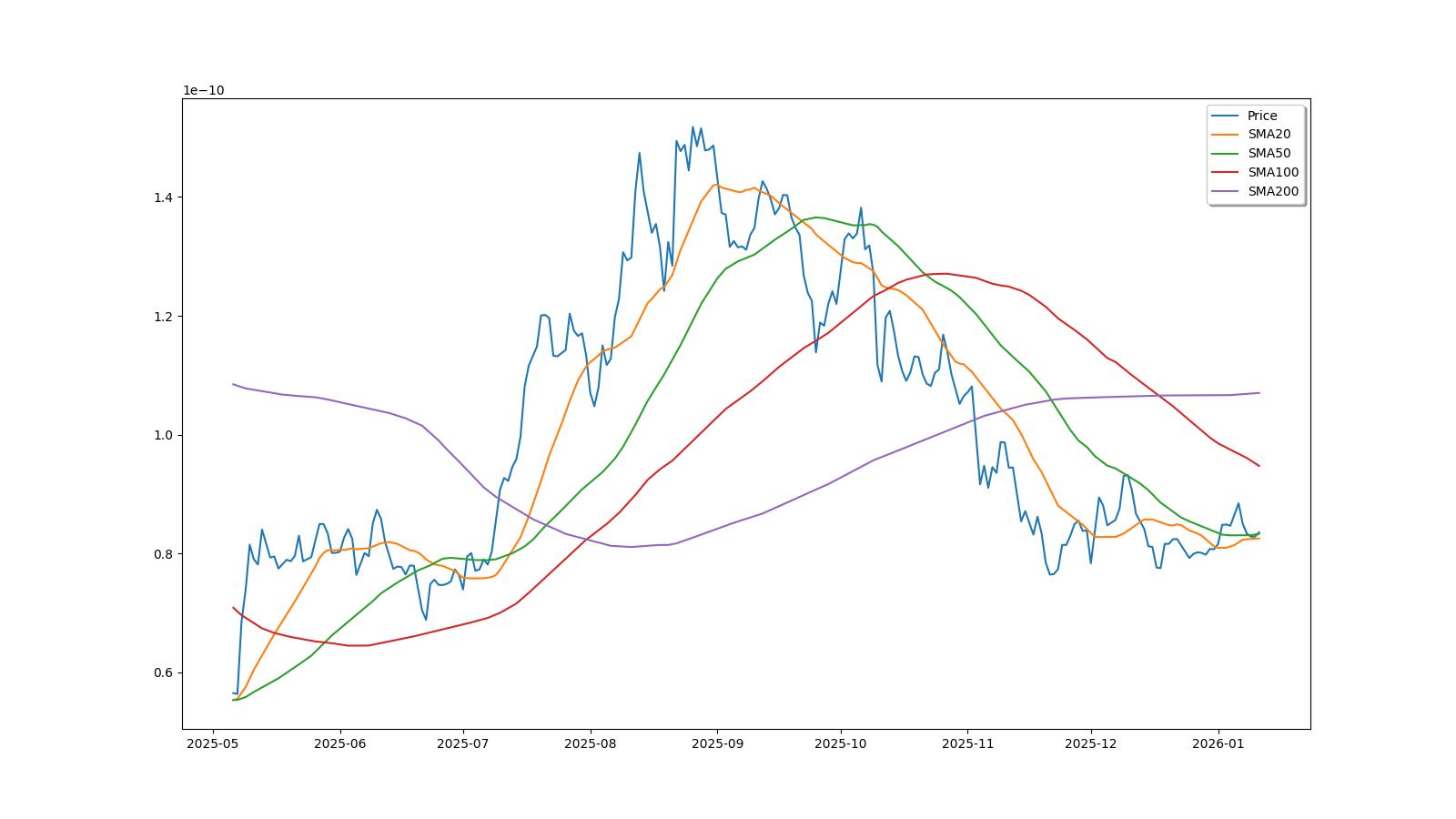 Pepe Girl Simple Moving Averages