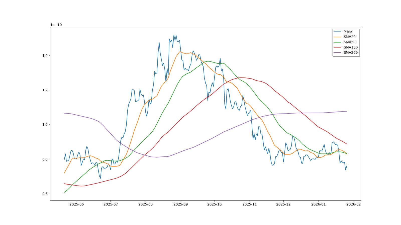 Pepe Girl Simple Moving Averages