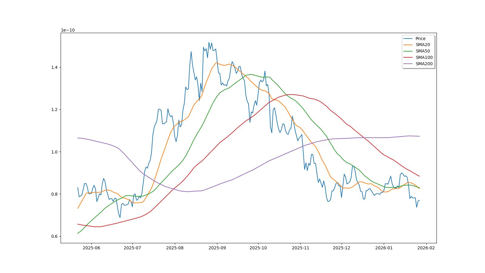 Pepe Girl Simple Moving Averages