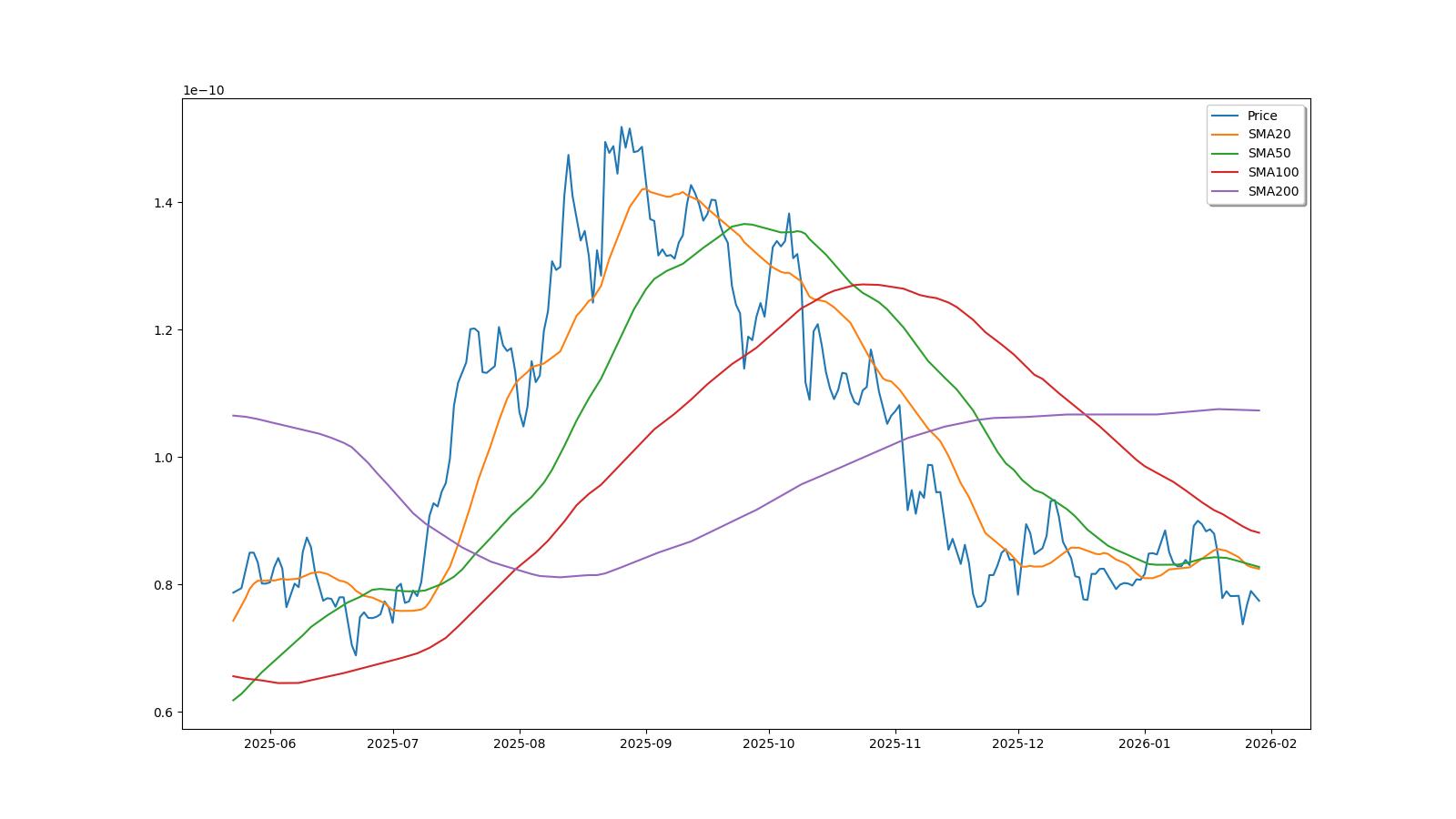 Pepe Girl Simple Moving Averages