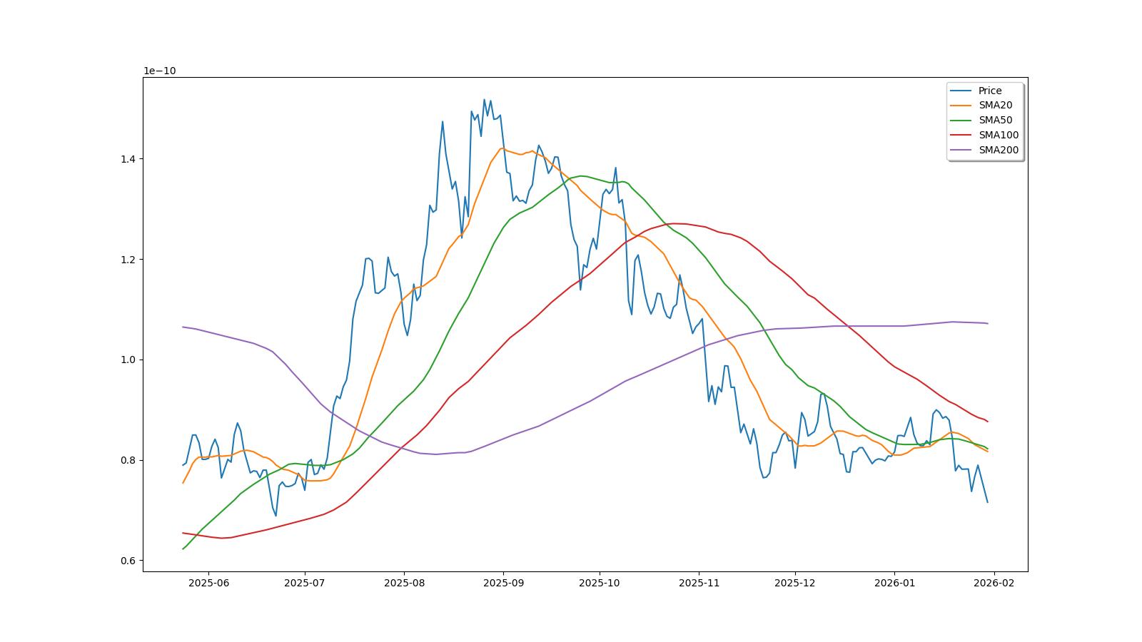 Pepe Girl Simple Moving Averages