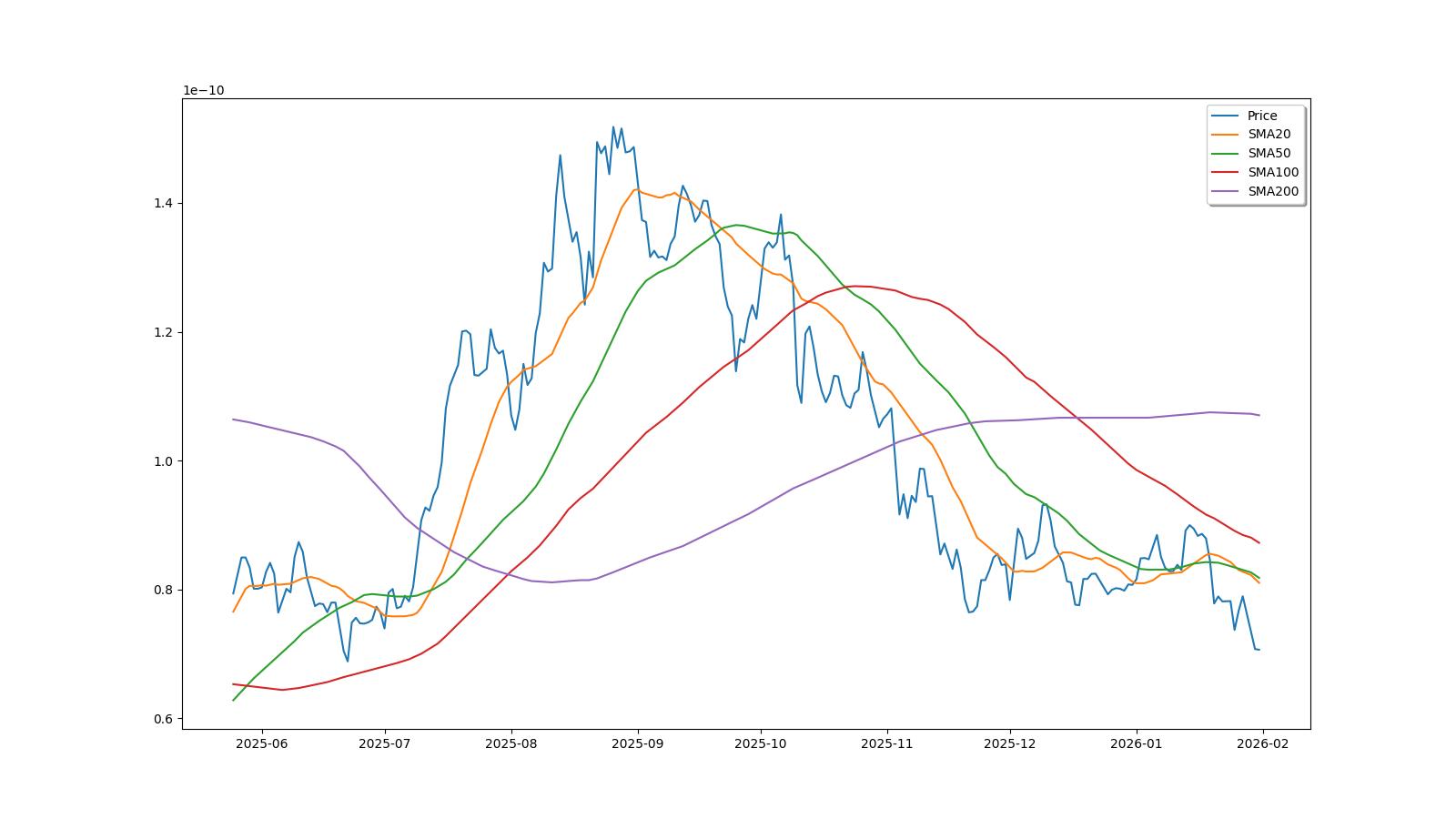 Pepe Girl Simple Moving Averages
