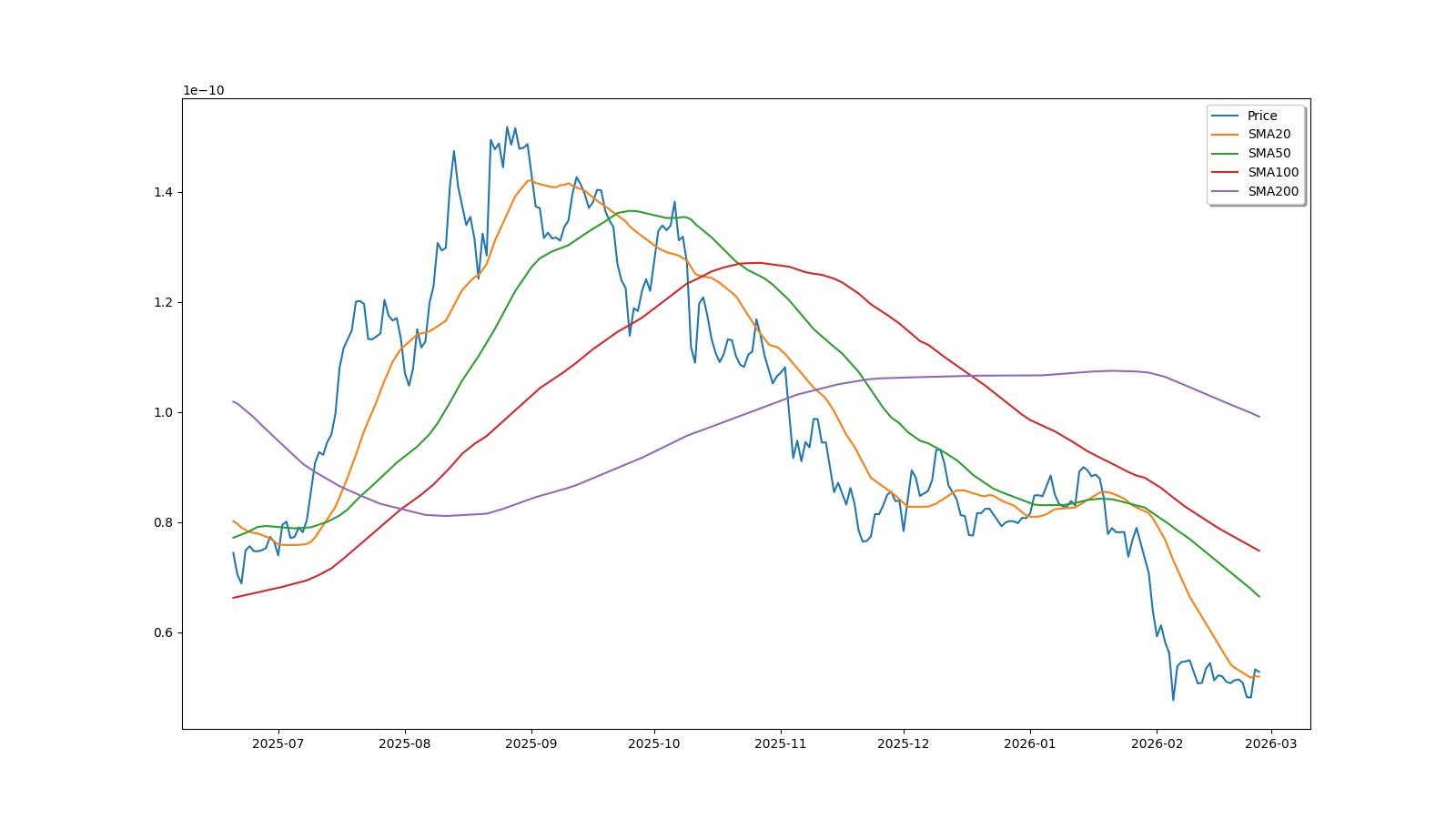 Pepe Girl Simple Moving Averages
