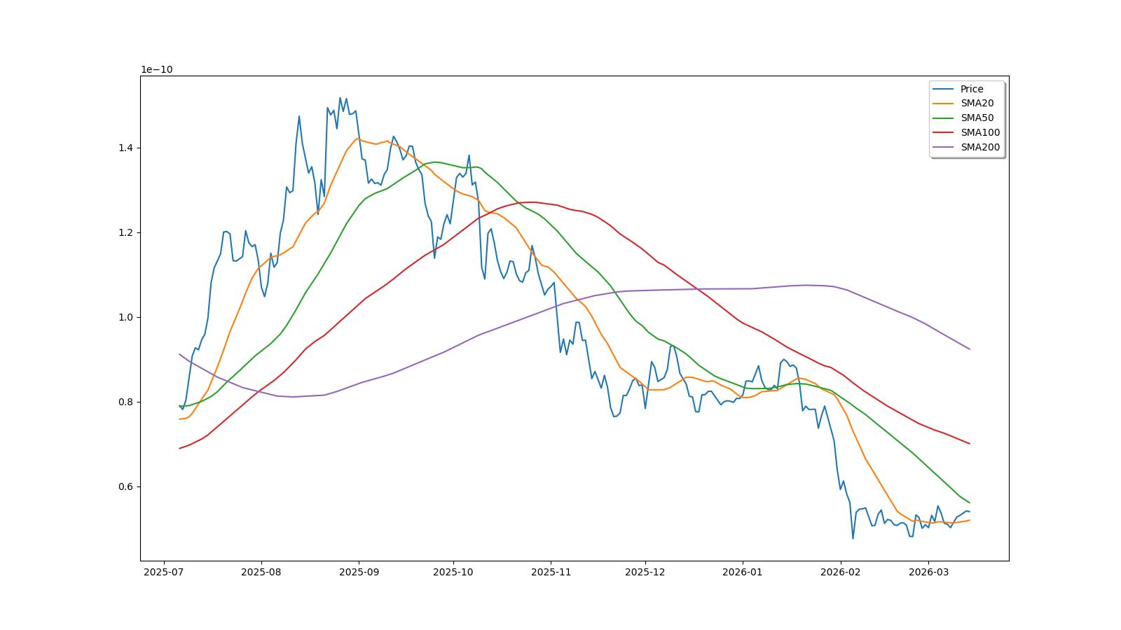 Pepe Girl Simple Moving Averages