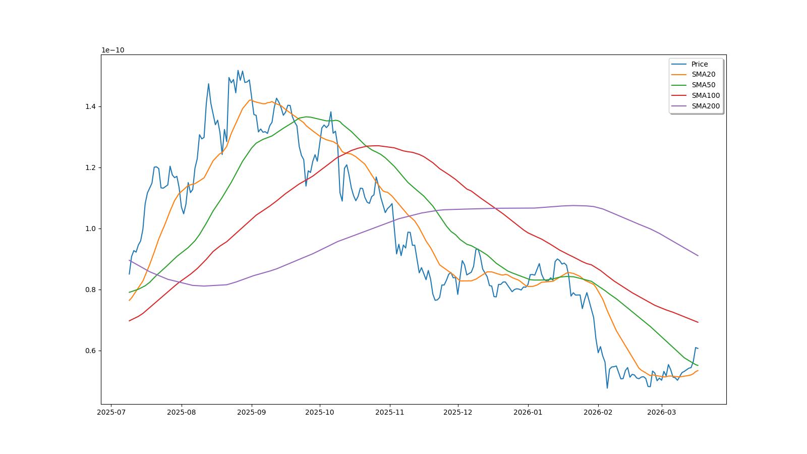 Pepe Girl Simple Moving Averages