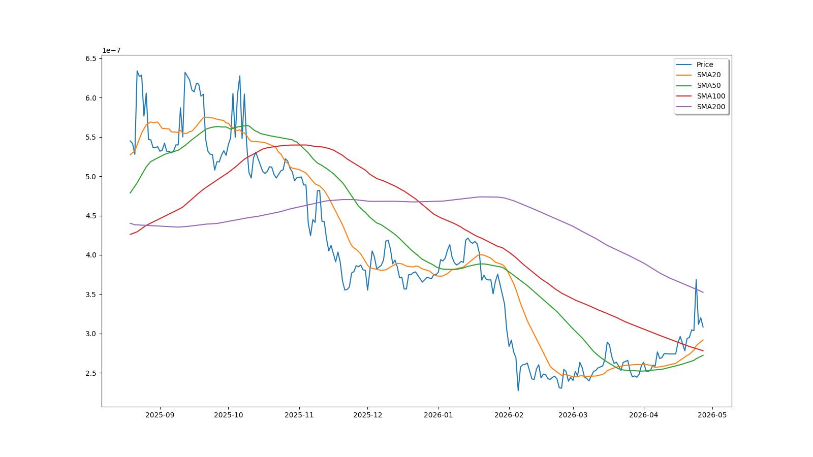 pepe in a memes world Simple Moving Averages
