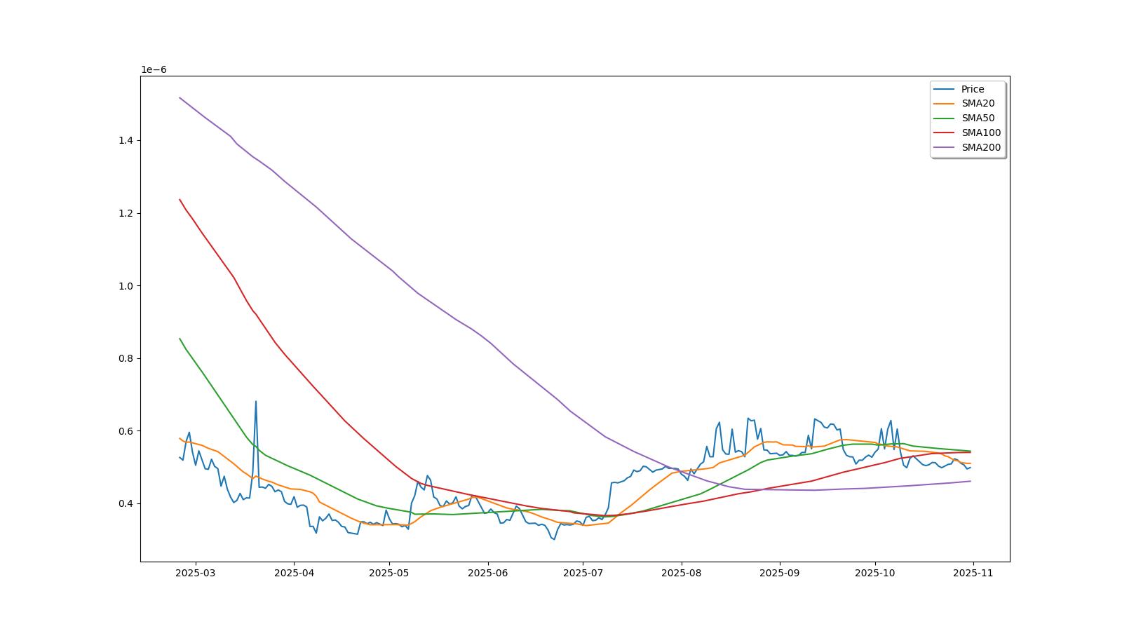 pepe in a memes world Simple Moving Averages
