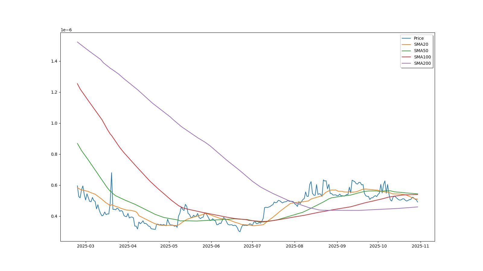 pepe in a memes world Simple Moving Averages