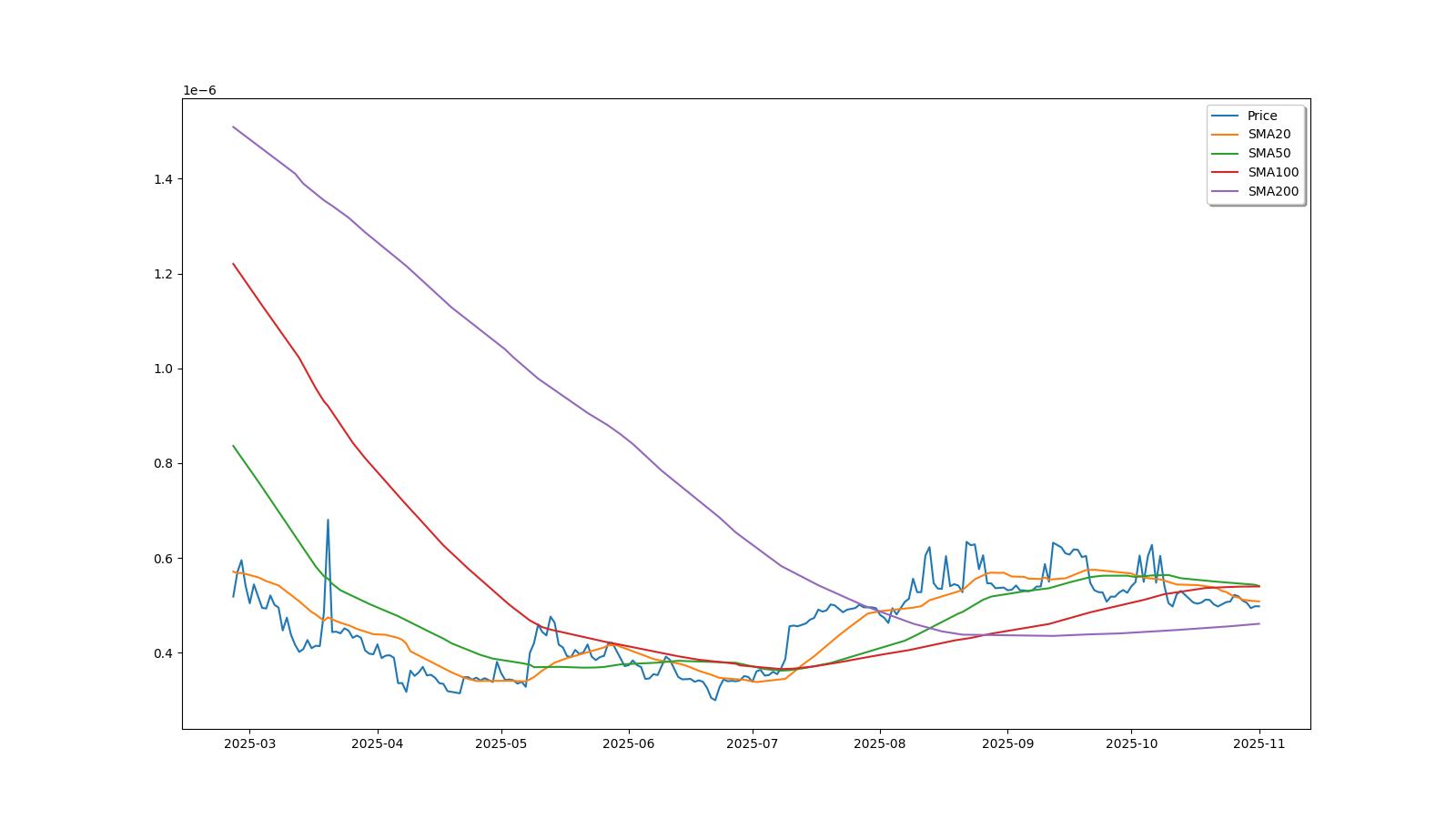 pepe in a memes world Simple Moving Averages