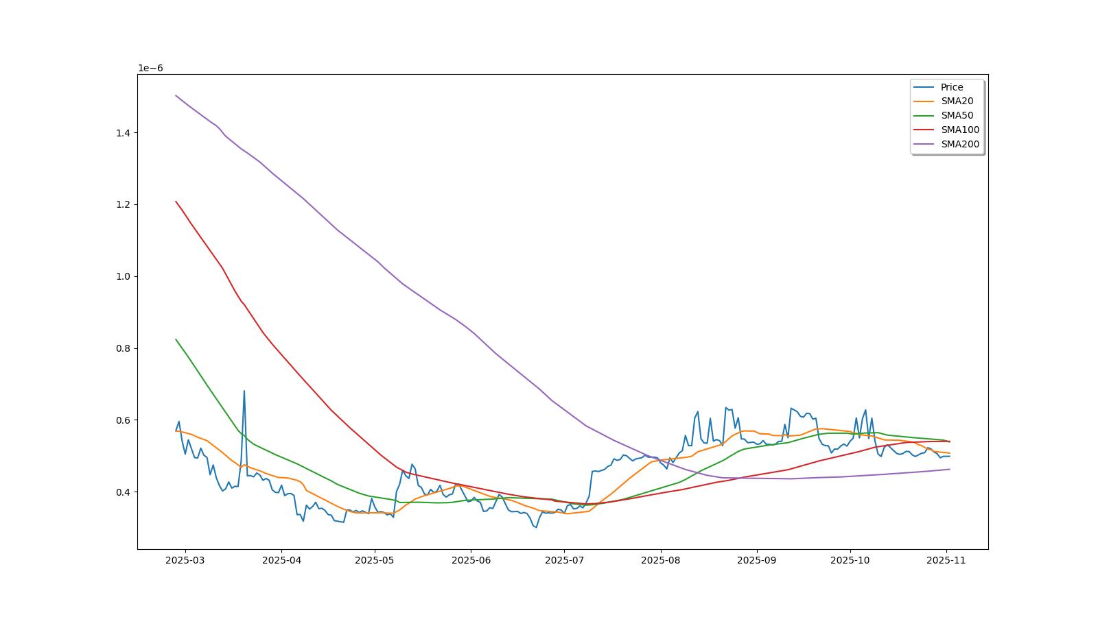 pepe in a memes world Simple Moving Averages