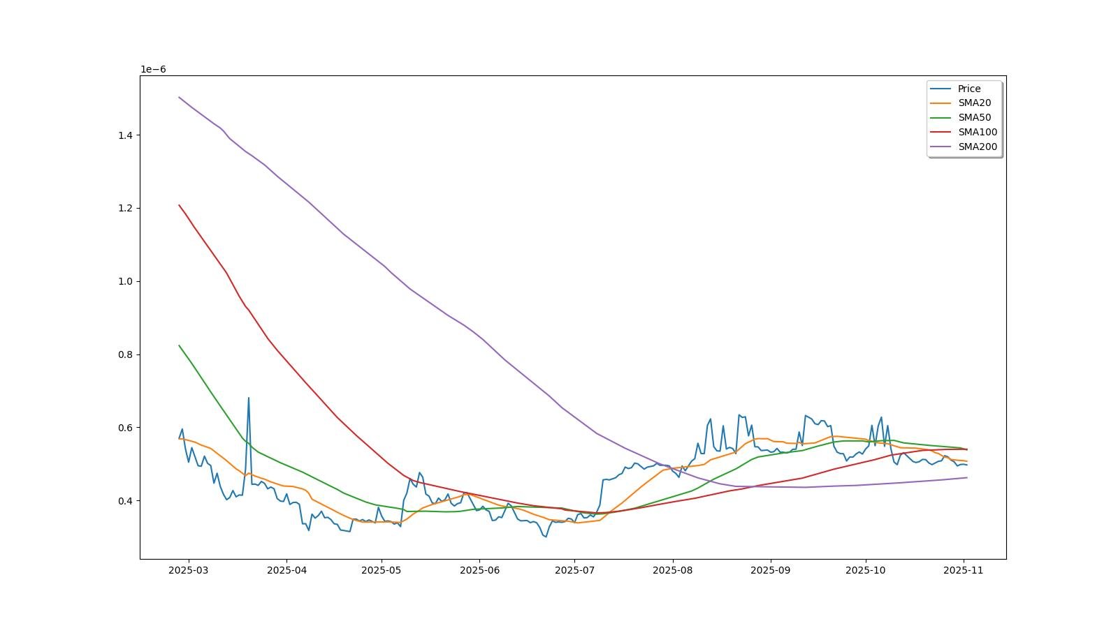 pepe in a memes world Simple Moving Averages