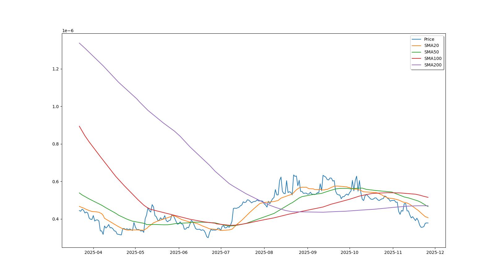 pepe in a memes world Simple Moving Averages