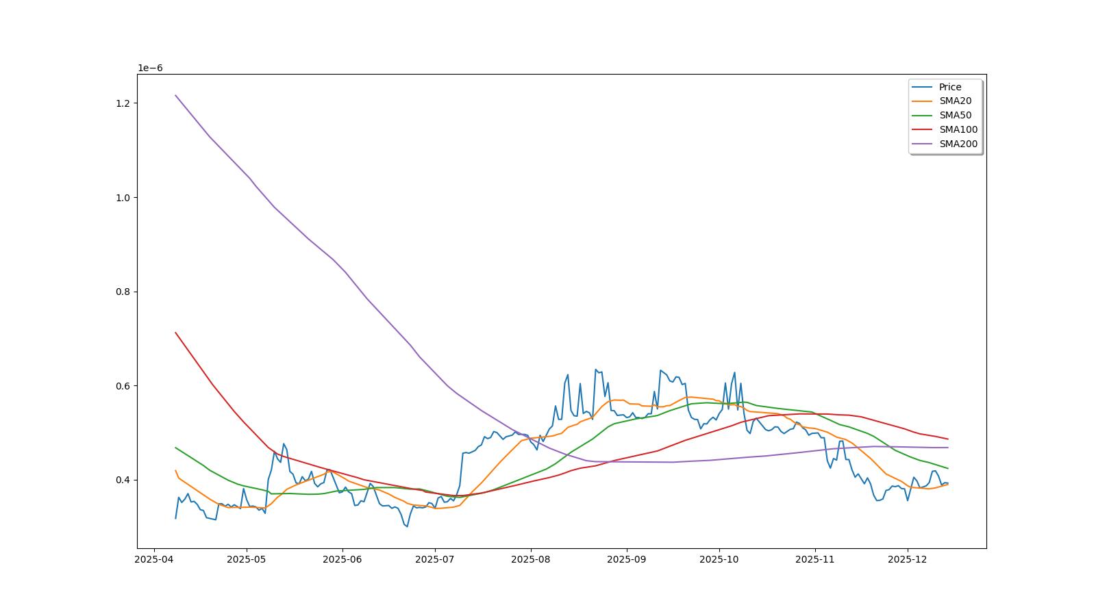 pepe in a memes world Simple Moving Averages