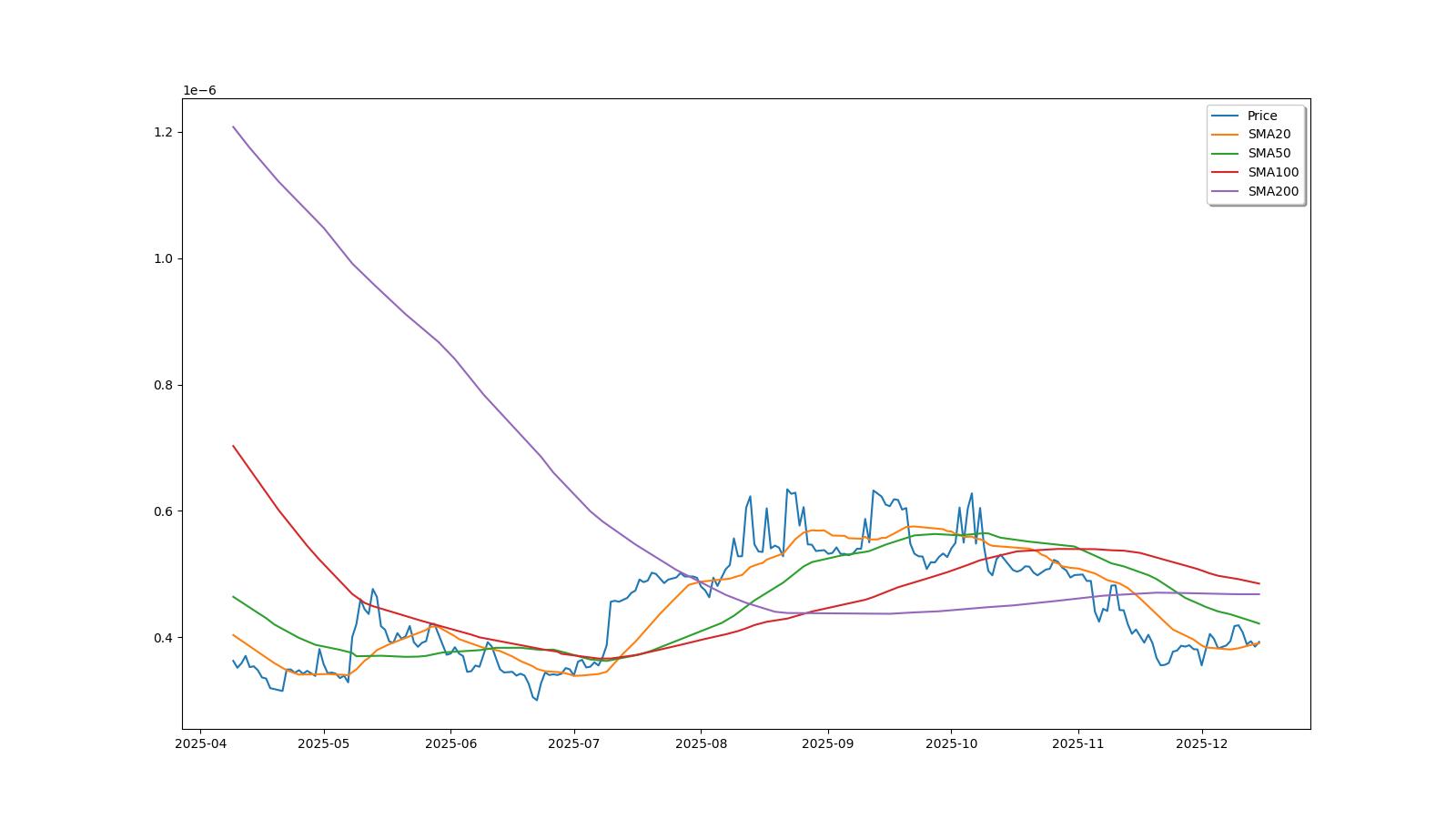 pepe in a memes world Simple Moving Averages