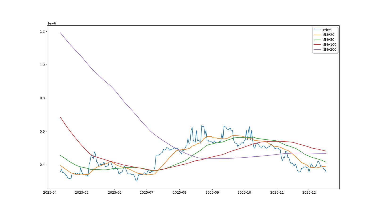 pepe in a memes world Simple Moving Averages