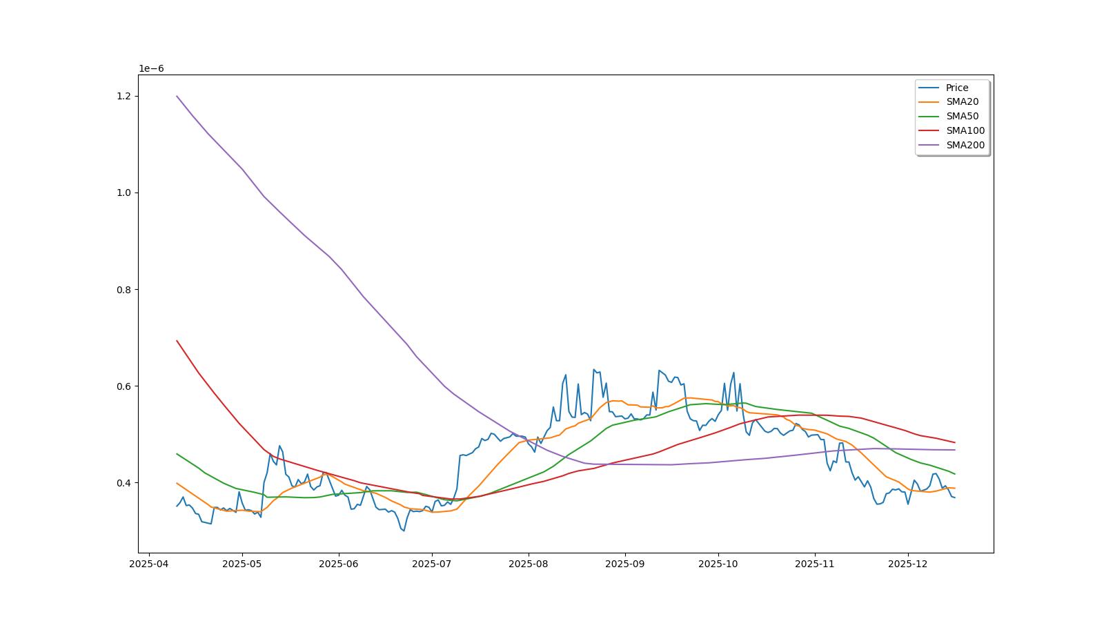 pepe in a memes world Simple Moving Averages