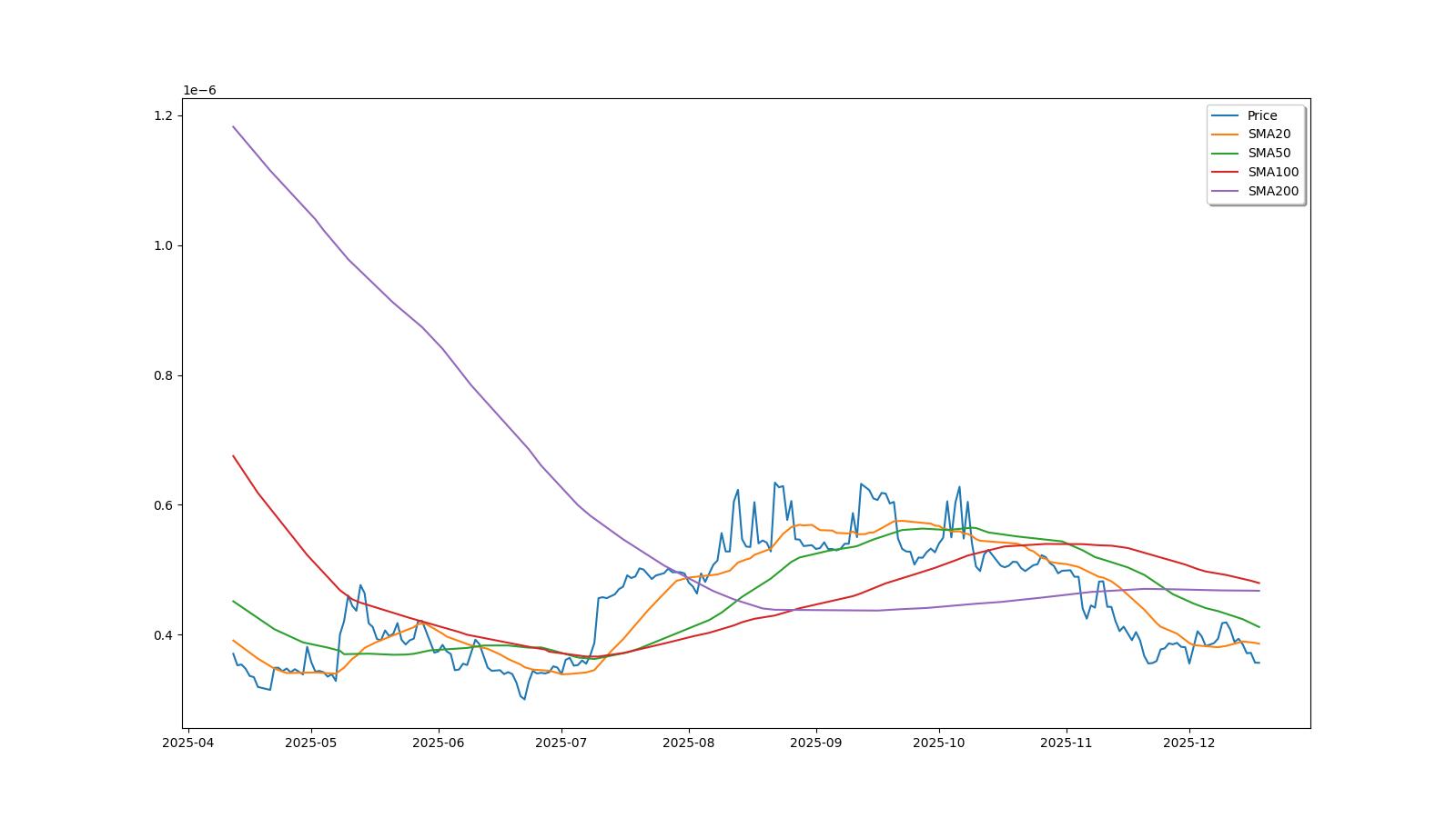 pepe in a memes world Simple Moving Averages