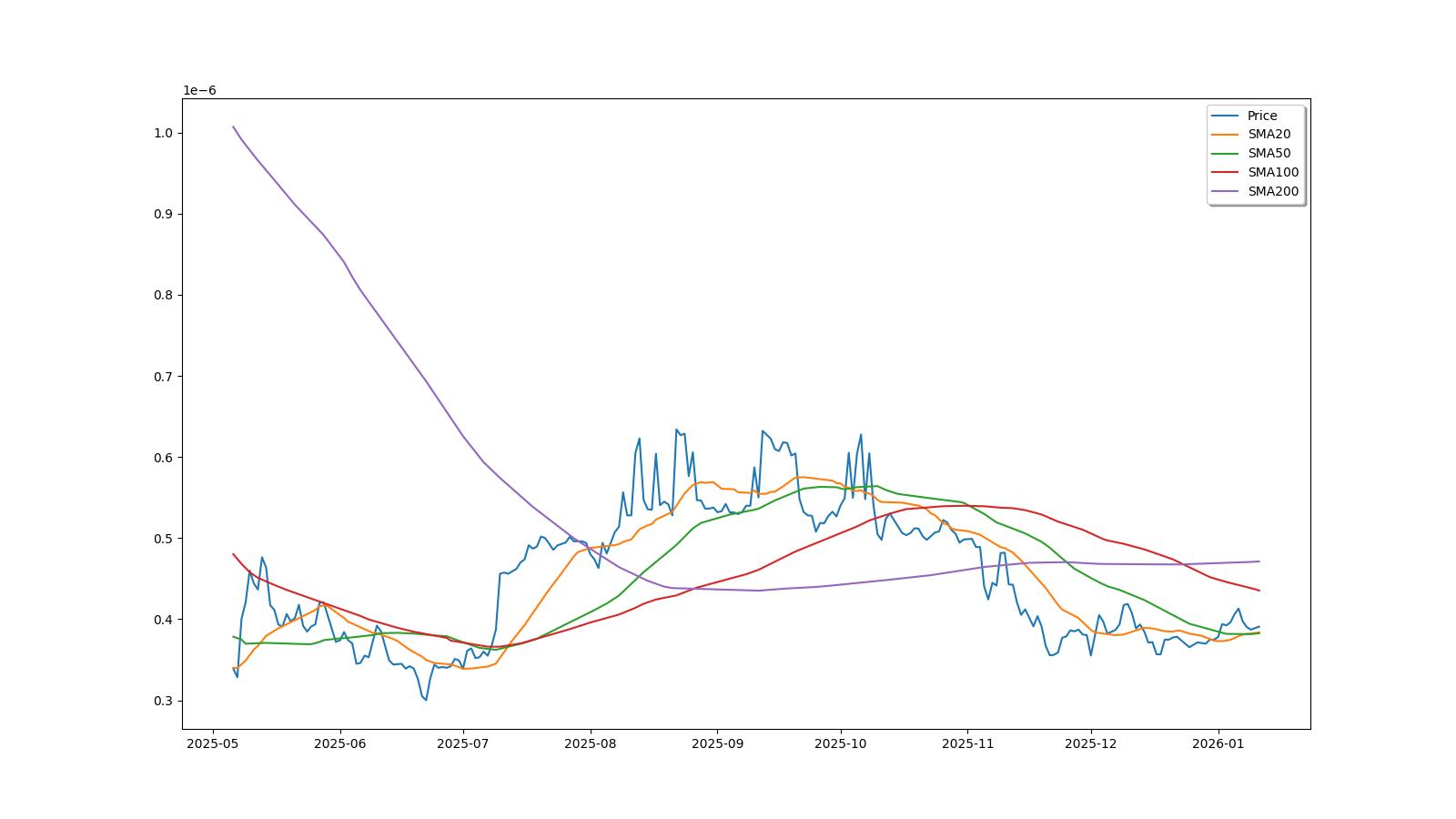 pepe in a memes world Simple Moving Averages