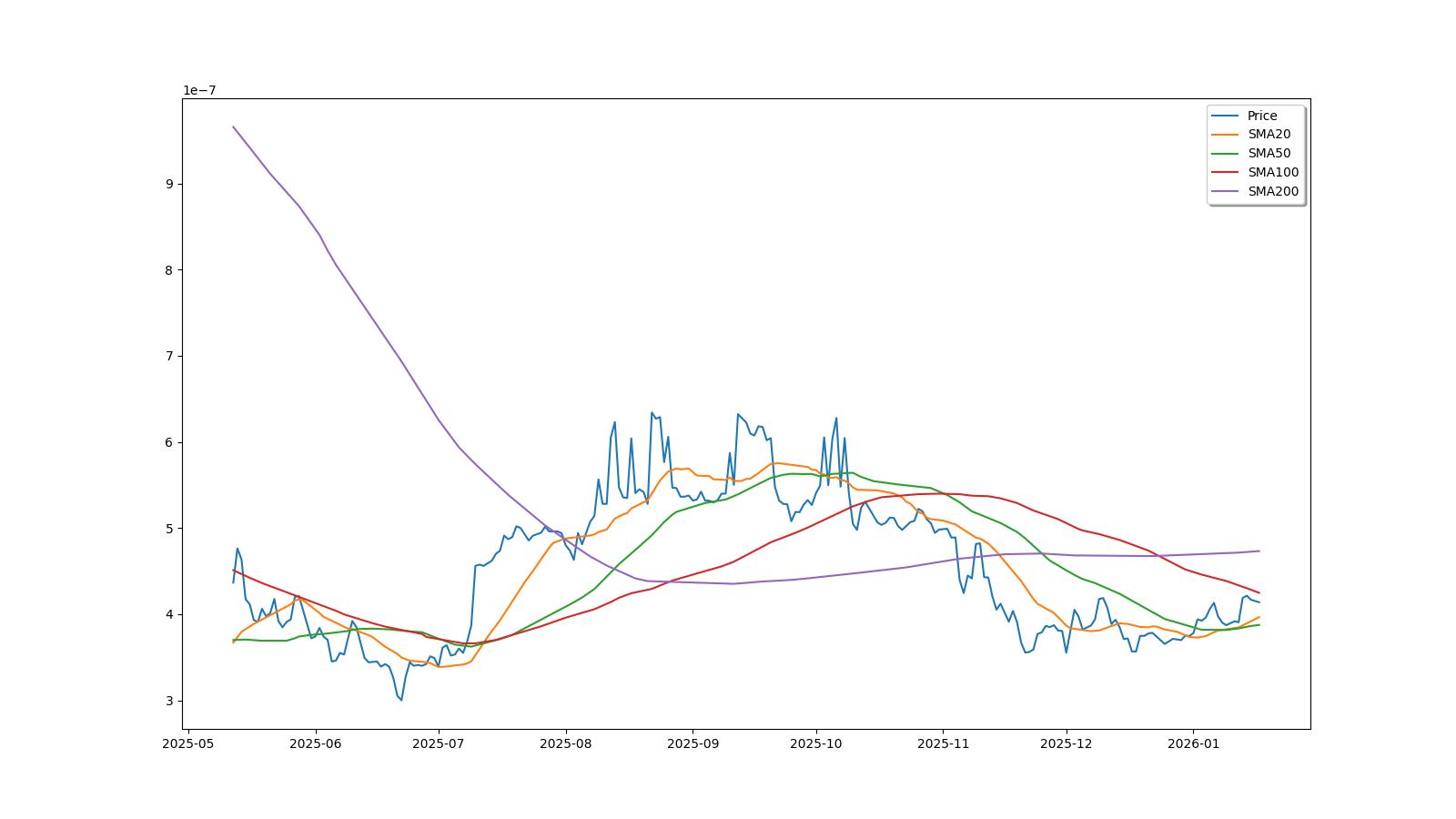 pepe in a memes world Simple Moving Averages