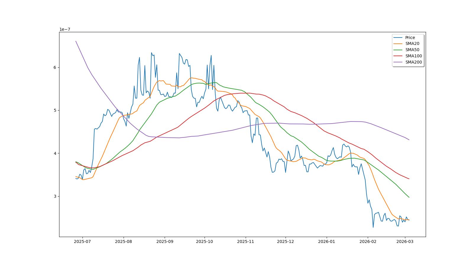 pepe in a memes world Simple Moving Averages