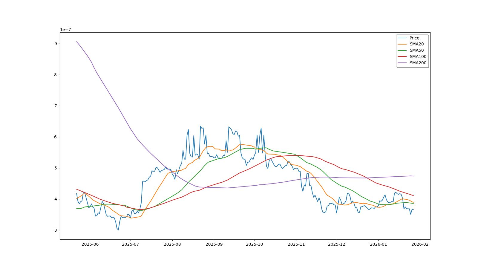 pepe in a memes world Simple Moving Averages