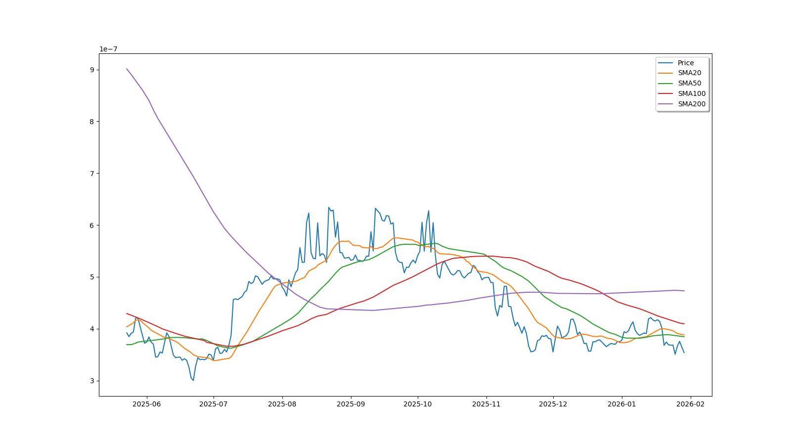 pepe in a memes world Simple Moving Averages